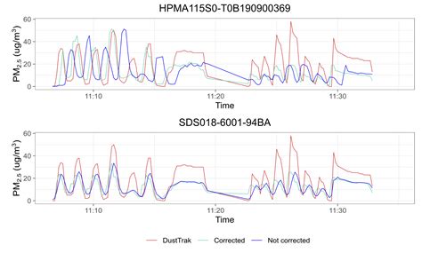 Sensors Free Full Text Laboratory Comparison Of Low Cost Particulate Matter Sensors To