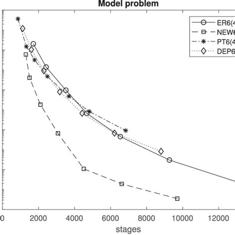 Efficiency Plots For Model Problem Download Scientific Diagram