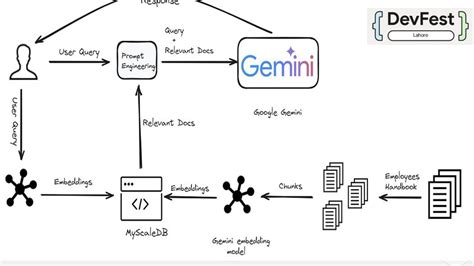 Connect Genai Models To The Outside World By Ehtisham Raza Devfest Lahore 2024 Speaker Deck