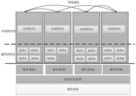 一种列车软件分区与集成方法与流程