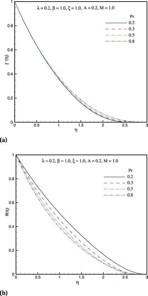 Simulated Velocity And Temperature Profiles For Various Values Of