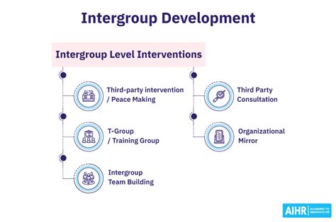 Intergroup Development Definition HR Glossary AIHR