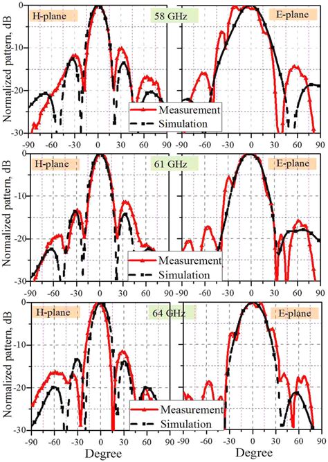 simulated and measured radiation patterns of the proposed antenna array