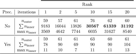 table 6 from implicit low rank riemannian schemes for the time