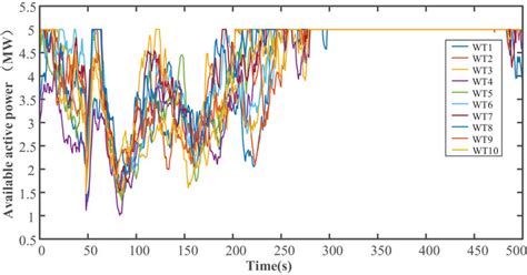 Distributed Coordinated Control Method With Multiple Objectives
