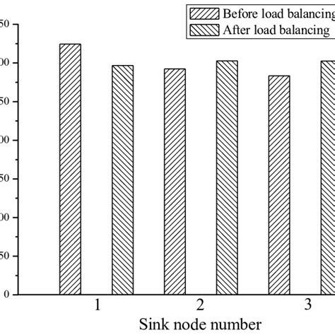 The Comparison Of The Number Of Nodes In The Three Sink Before And
