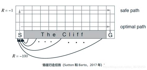 强化学习：时间差分法总结（悬崖）sarsa 悬崖漫步 Csdn博客