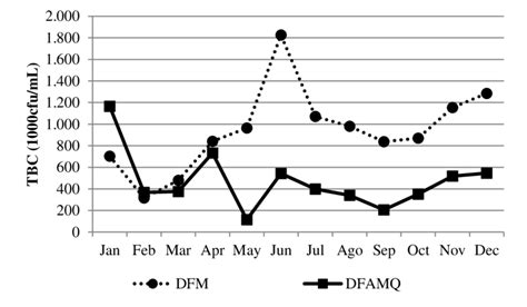 Total Bacterial Count Tbc Of Milk Samples From Dairy Farms That