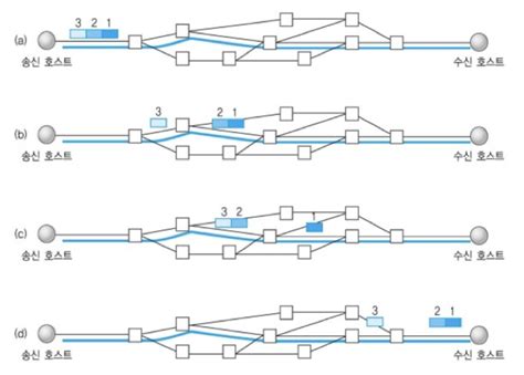 Tcpip 4계층 모델
