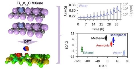 Article Mxene Ti2c V2c Gassensor Multisensorarray Microextrusionprinting Humidity