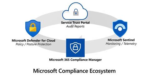 Accelerate Compliance With Microsoft Security Charbel Nemnom Mvp Mct Ccsp Cism Cloud