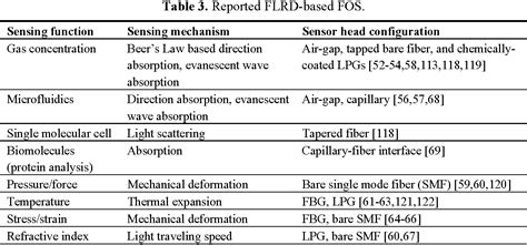 Table 1 From Fiber Loop Ringdown — A Time Domain Sensing Technique For Multi Function Fiber