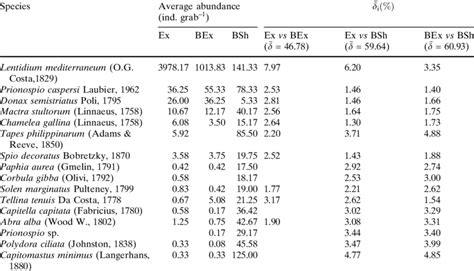 Simper Results For First Survey 2001 Download Table