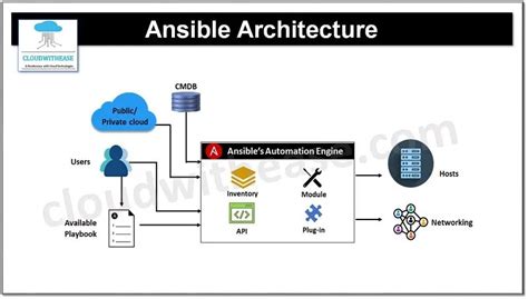 Devops Iac Terraform Ansible Cloudcomputing Automation Rami Dannah