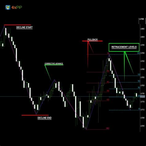 Mt5 Zigzag Fabonacci Indicator Free Download 4xpip