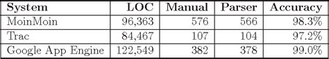 table 2 1 from system problem detection by mining console logs
