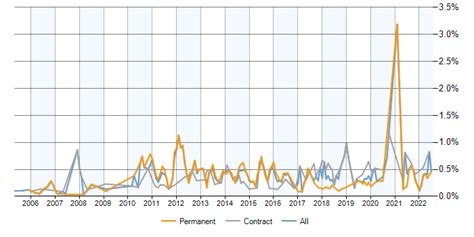 Smartphone Jobs In Hampshire Co Occurring Skills And Salary Benchmarking