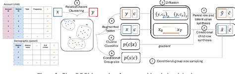 Clavaddpm Multi Relational Data Synthesis With Cluster Guided