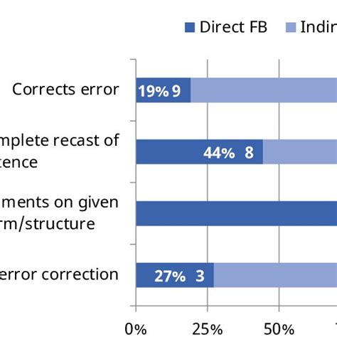 Corrective Actions By Feedback Modality Download Scientific Diagram