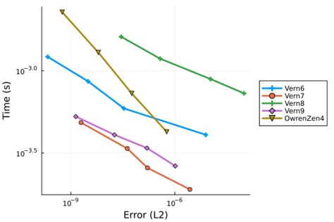 Mackey And Glass Work Precision Diagrams · The Sciml Benchmarks