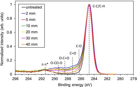 Figure 1 From Investigation Of Surface Modification Of Polystyrene By A Direct And Remote