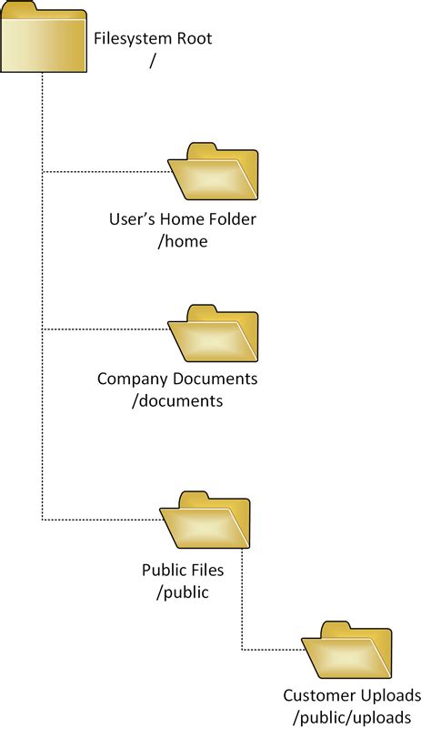 Explaining The Virtual File System Jadaptive Documentation