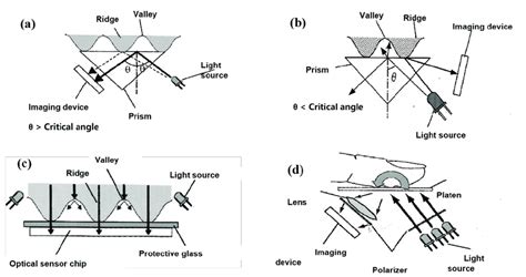 Many Optical Fingerprint Sensor Designs A The Principle Of The Whole