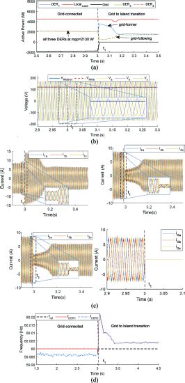 Operation Of Qzsi Based Der Mg With Proposed Scheme In Grid To Islanded