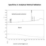 How To Perform Specificity In Analytical Method Validation Get Mastery Easily PharmaGuru