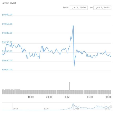 Bitcoin Price Prediction Will Bitcoin Reach 100 000 By 2020