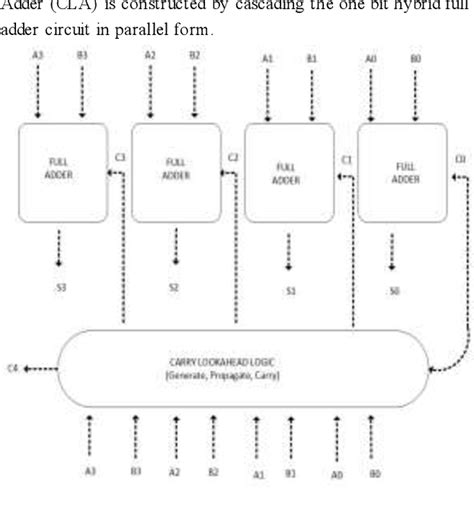 Figure 5 From Designing Carry Look Ahead Adder To Enrich Performance