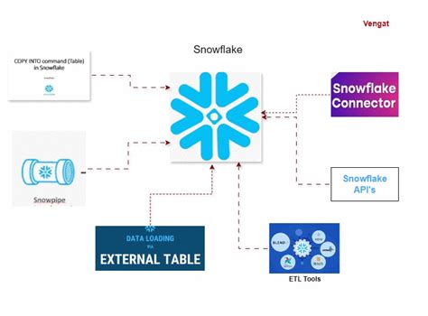 Vengateswaran Arunachalam On Linkedin Dataengineering Snowflake