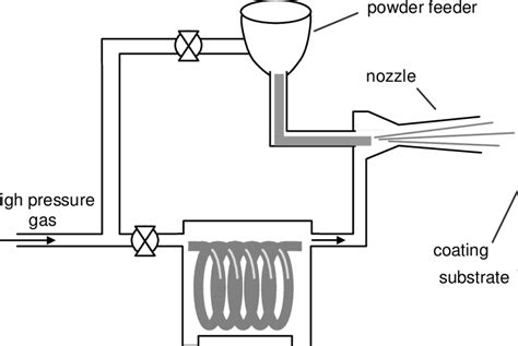 Schematic Diagram Of A Cold Spray Deposition System Download