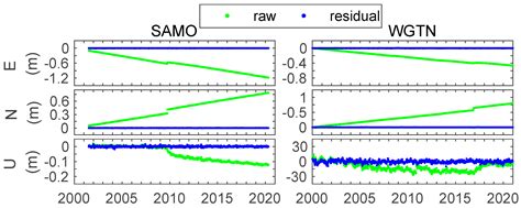 Regional Gnss Common Mode Error Correction To Refine The Global