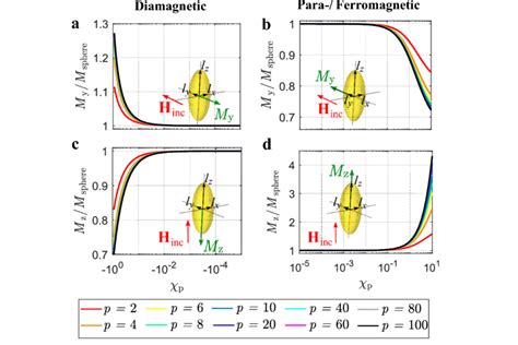 Is Gold Ferromagnetic Exploring The Magnetic Properties Of Gold