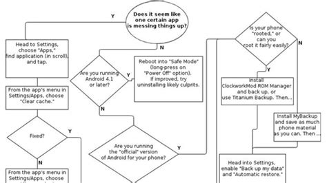 Fix Android Problems With This Troubleshooting Flowchart In 2020