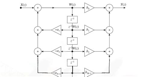 Direct Form 2