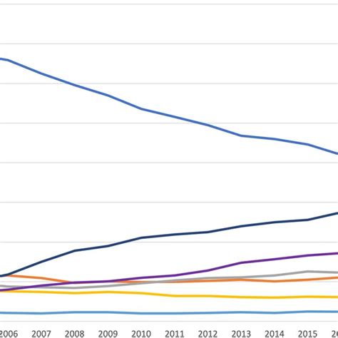 Intervention Types By Year Started Download Scientific Diagram