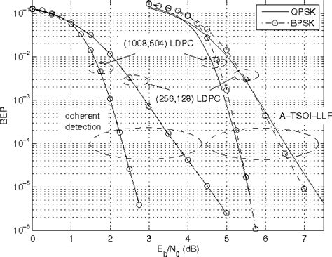 Figure 3 From Llr Metrics For Ldpc Codes With Quadrature Differential Psk Transmission And