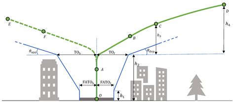 Aerospace Free Full Text Multi Phase Vertical Take Off And Landing Trajectory Optimization