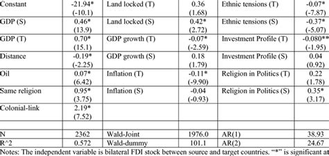 Baseline Panel Data Gravity Model Estimates Download Table
