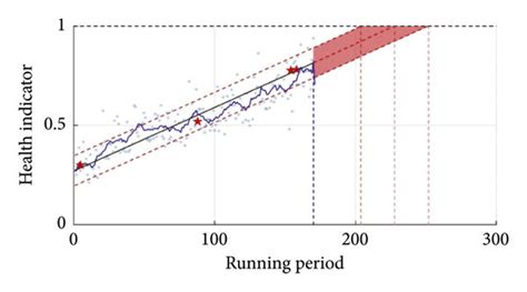 The Rul Prediction Results Of All The Test Bearings A Bearing 1 3 Download Scientific