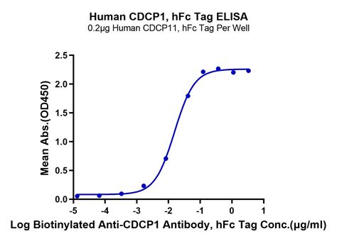 Human Cdcp1 Protein Cdc Hm201 Kactus