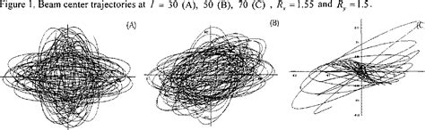 Figure 2 From Modeling Of Off Axis Gaussian Beams In Elliptical Waveguides Application To Mode