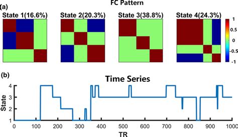the fc patterns of the four states a and the state time series b of