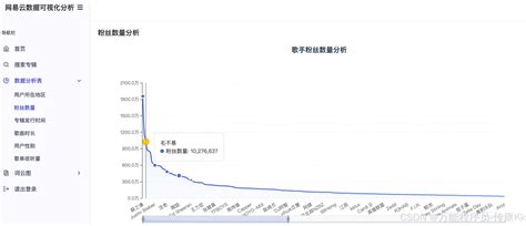 【pythonflaskmysql】网易云数据可视化分析全网首发 Csdn博客