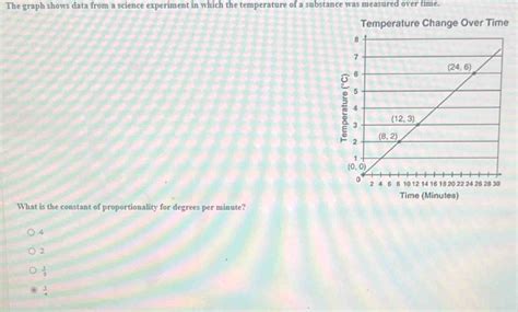 Solved: The graph shows data from a science experiment in which the ...