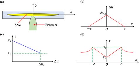 Schematic Diagram Of Slip Nucleation Zone And Linear Slip Weakening Download Scientific Diagram