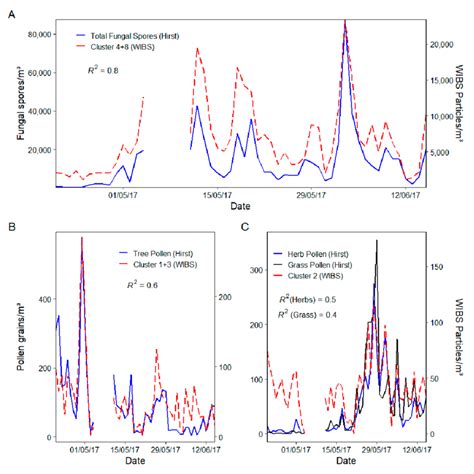 A Daily Time Series Of Hirst Fungal Spore Concentrations Vs