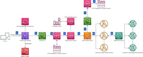 Community Architecting Scalable And Secure Ai Systems An Aws